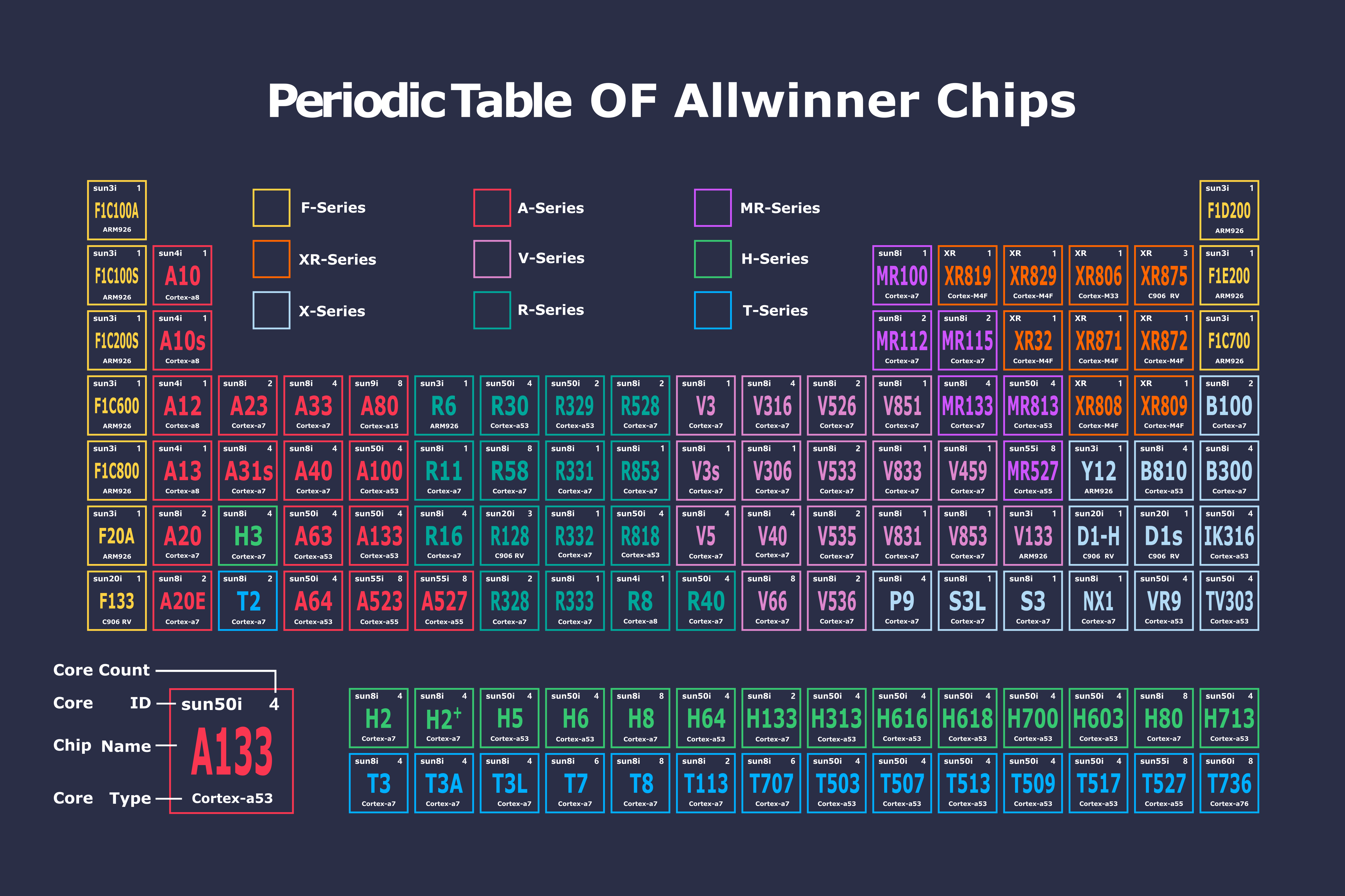 全志芯片周期表 - Periodic Table OF Allwinner Chips | 全志在线开发者论坛