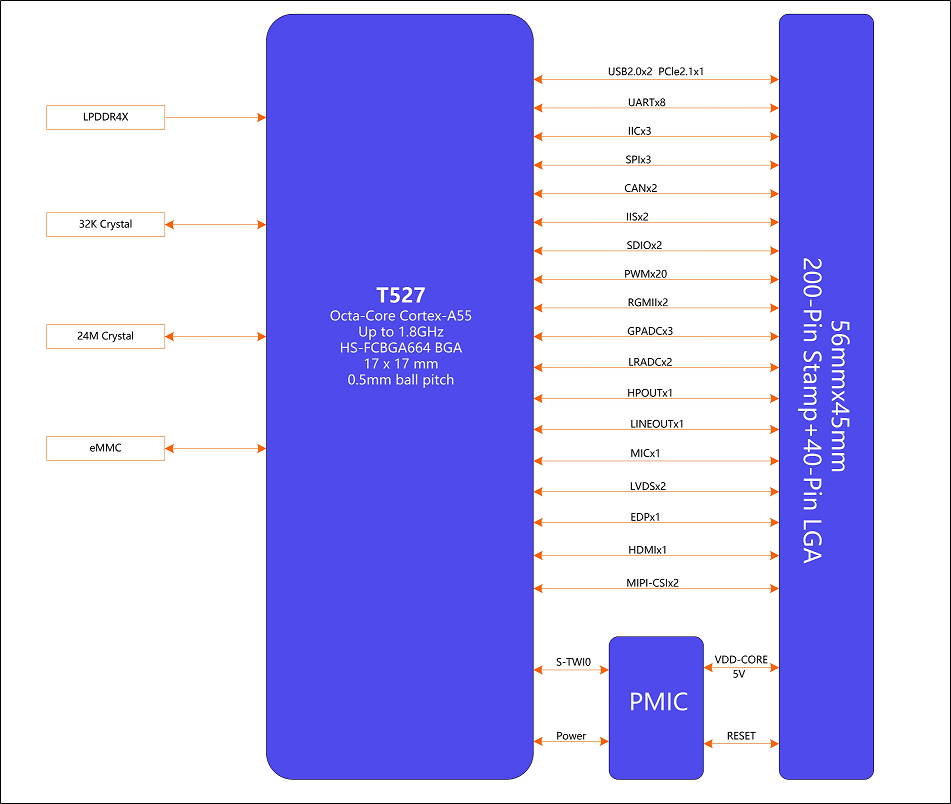 盈鹏飞嵌入式A527/T527核心模块，搭载最新全志八核处理器！ | 全志在线开发者论坛