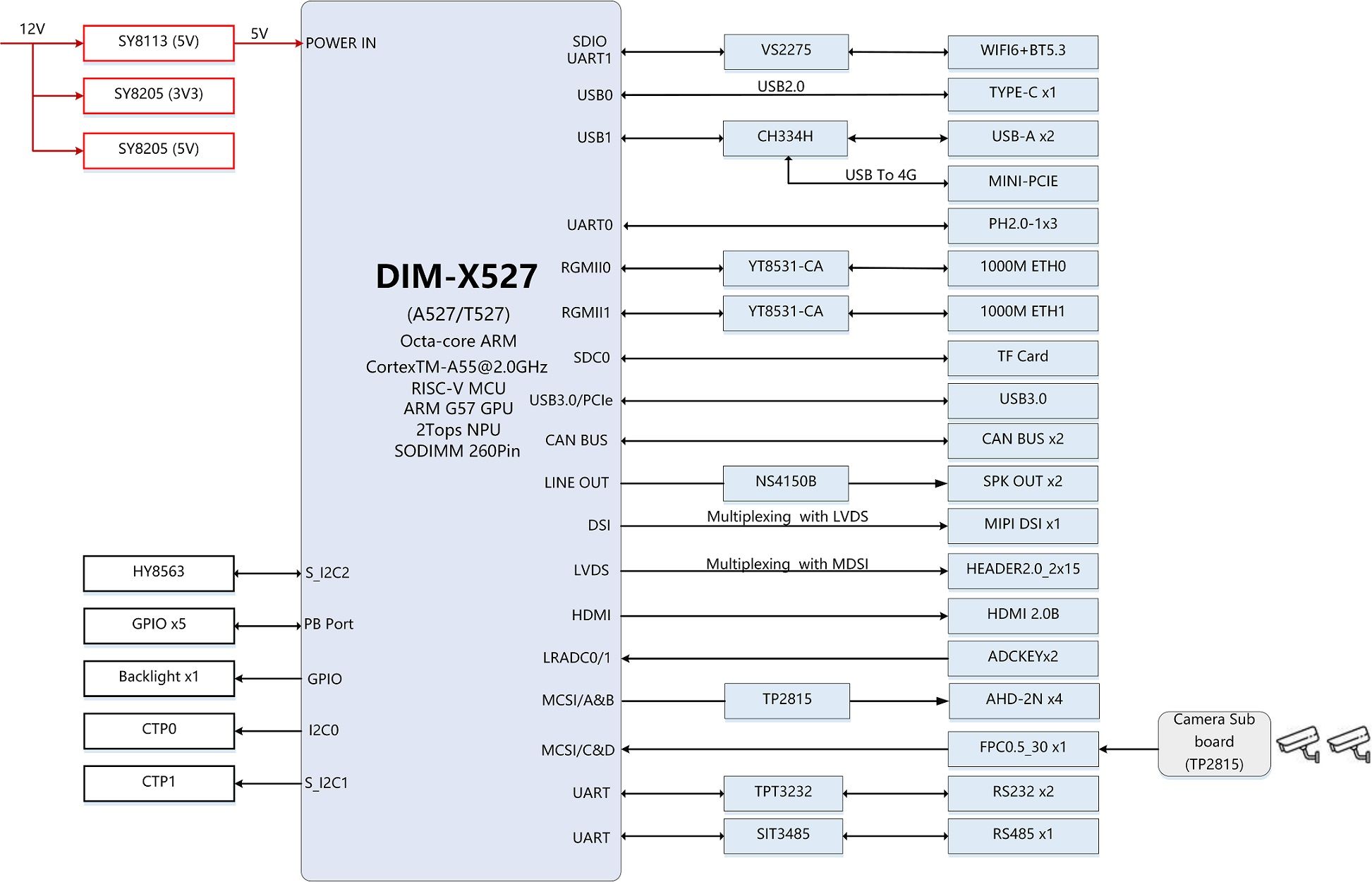 盈鹏飞嵌入式再添A527/T527核心模块新成员DIM-X527,八核2GHZ可插拔！ | 全志在线开发者论坛
